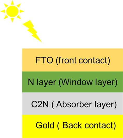 Schematic Illustration Of C2n Based Solar Cells Download Scientific
