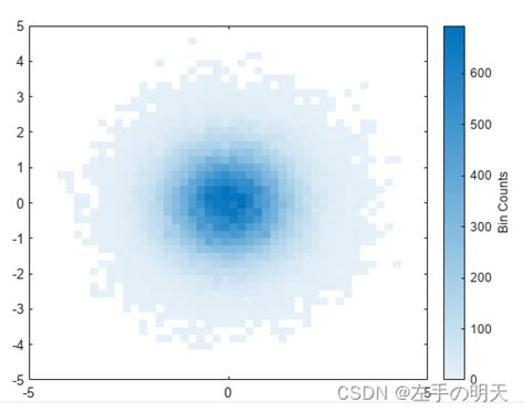 【重新定义matlab强大系列十三】直方图 Bin 计数和分 Bin 散点图直方图bin值 Csdn博客