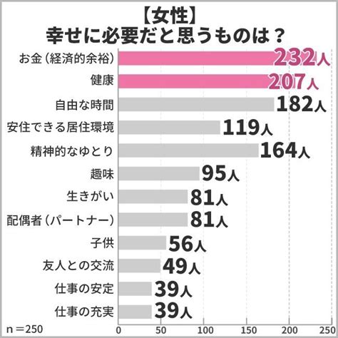 幸せのために必要なもの、男女共通の1位は マイナビニュース