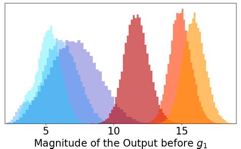 Histogram For Mnist Left And Cifar 10 Right About The Output Before Download Scientific