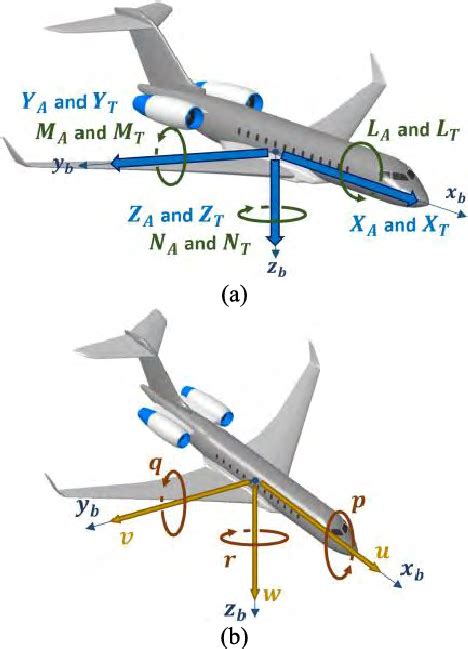 a aerodynamic and propulsive forces and moments and b linear