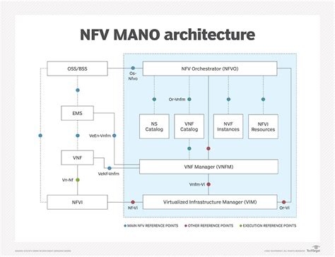 What Is Nfvi Network Functions Virtualization Infrastructure Definition From Techtarget