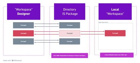 Suryaning Mentari On Linkedin Version Control System In Webmethods
