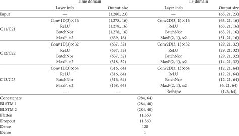 Table 3 From Automatic Seizure Detection Using Multi Input Deep Feature Learning Networks For