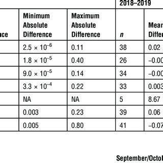 Difference Mean Minimum Absolute And Maximum Absolute Between Download Scientific Diagram
