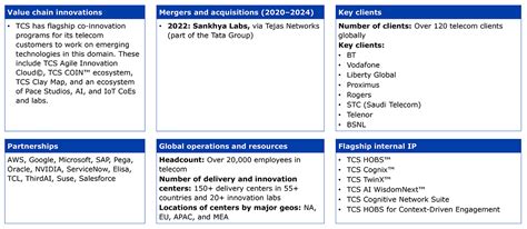 Tcs Service Capabilities For Telecom 2025 Hfs Research