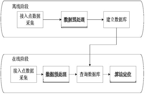 An Orientation First Location Fingerprint Indoor Positioning Method Eureka Patsnap