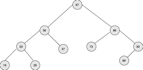Binary Search Trees In C The Startup