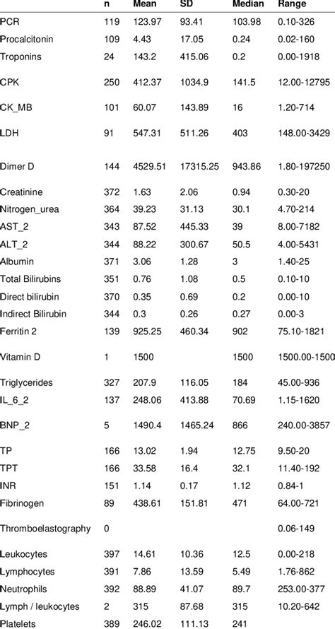 Initial Laboratory Results At The Icu Download Scientific Diagram