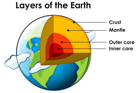 The 4 Layers Of The Earth With Diagrams Wildlife Informer