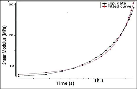 viscoelastic prony series curve fitting results for human acl under