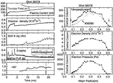 Development Of Elms And Improved Confinement In A Typical Nbi Heated Download Scientific