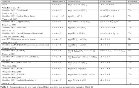 Figure 1 From Decomposition Into Low Rank Plus Additive Matrices For Background Foreground
