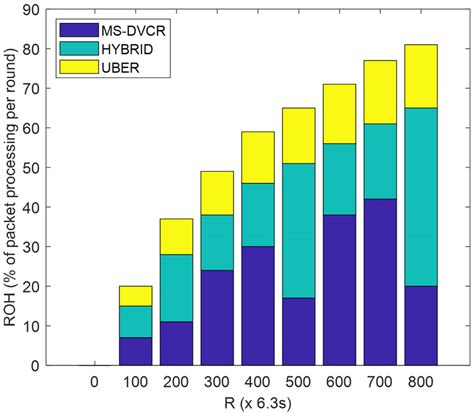 Routing Overhead Performance Download Scientific Diagram