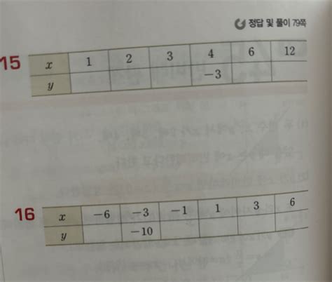 중1수학 반비례 지식in