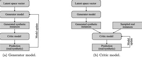 Schematic Outlining A Single Training Iteration For A Generator Model