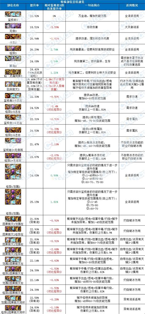 Dnf幽暗岛新特殊贴膜怎么搭配 0311手游网