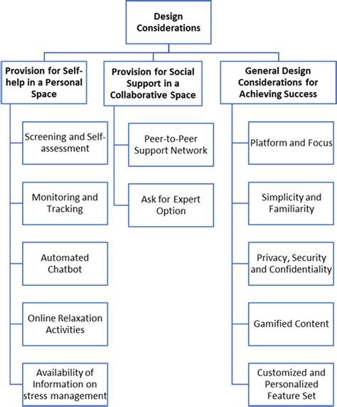 Design Considerations Arise From The Participants Perspective Download Scientific Diagram