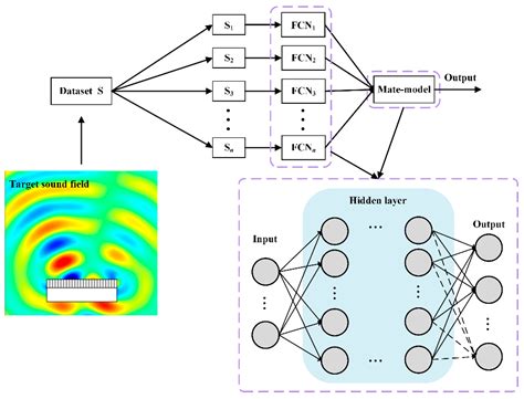 Deep Learning Based Design Method For Acoustic Metasurface Dual Feature