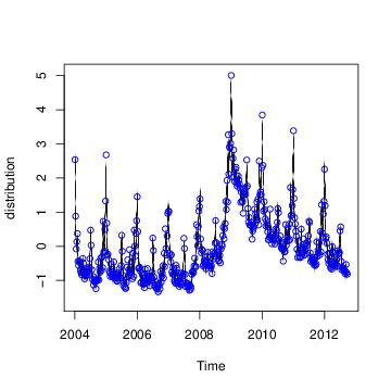 Fitting Bayesian Structural Time Series With The Bsts R Package