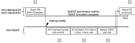 Khv Io Emulation Process Download Scientific Diagram