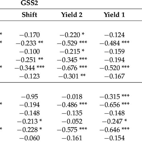 Pearsons Correlations Between Resistant Behavioural Responses And Download Scientific Diagram