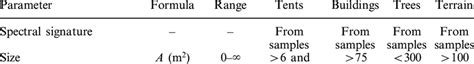 Parameters For Fuzzy Logic Classification Of ECognition Download Table