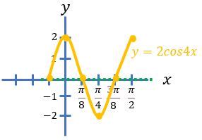 How To Graph A Secant Function Of The Form Y A Sec B X H K Trigonometry Study Com