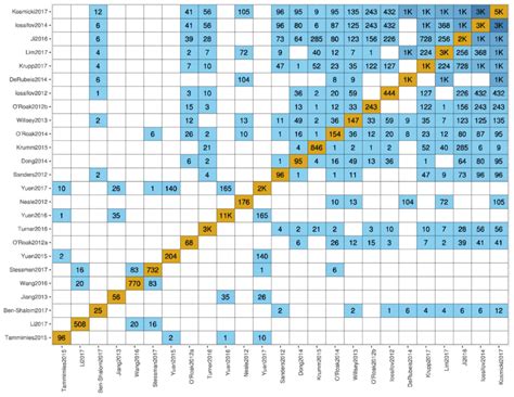 Heatmap Showing The Overlap Between Variant Events Reported By