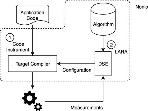 Nonio Framework 1 Example Clava Lara Aspects For Instrumentation