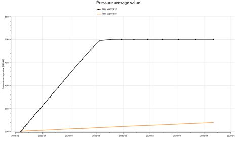Curious Error In The Pressure Solution May Be A Clue To Finding A Bug