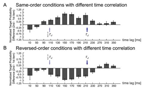 Model Predictions Grand Averaged Mean±sem Across 20 Simulation Runs