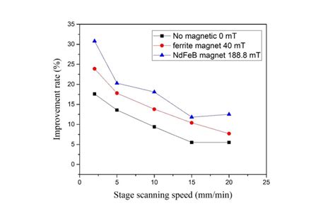 The Improvement Rate Variation Of The Surface Roughness Were Treated Download Scientific