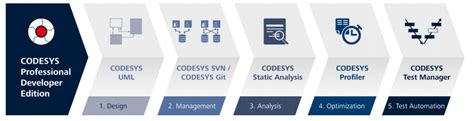 CODESYS Add on 产品与技术 CODESYS 控制器开发平台软件