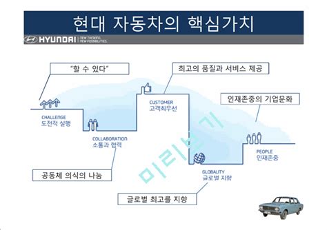 현대자동차 경영전략분석과 마케팅전략과 현대자동차 기업분석및 향후비전과 전략과제와 현대자동차 아웃소싱 전략사례분석제조생산기업분석
