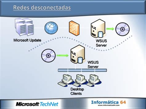 Ppt Windows Server 2008 R2 Windows Server Update Services Wsus Powerpoint Presentation Id