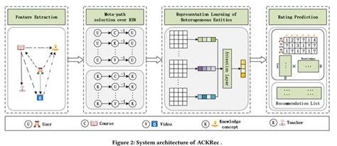 Sigir 2020 Attentional Graph Convolutional Networks For Knowledge Concept Recommendation In