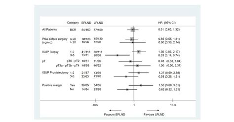 Extended Vs Limited Pelvic Lymph Node Dissection During Radical Prostatectomy For Intermediate