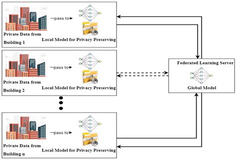 Confidentiality Preserved Federated Learning For Indoor Localization