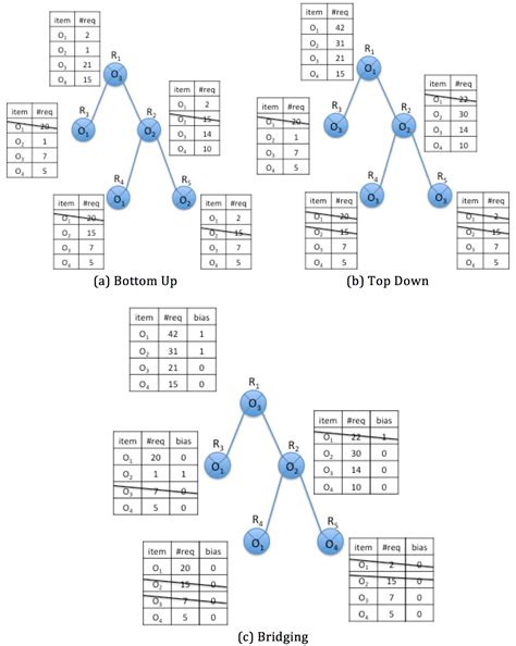 Recent Advances In Named Data Caching And Routing