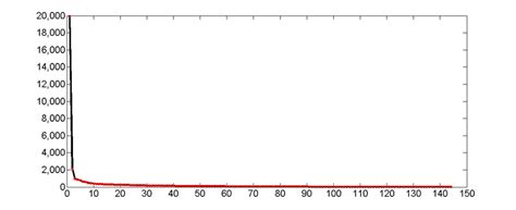 Plot Of The Singular Values Download Scientific Diagram
