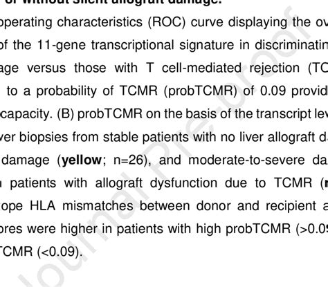 Performance Of Predictive Models Integrating Baseline Alt And Liver Download Scientific