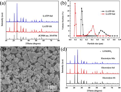 A X Ray Diffraction Patterns Of Latp Powders B Particle Size