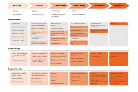 Lighting Control As A Design Tool Casambi