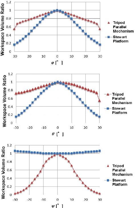 Figure 10 From Evaluation Of Motion With Washout Algorithm For Flight Simulator Using Tripod