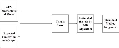 Conventional Fault Diagnosis Method Download Scientific Diagram