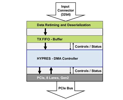 Data Recorder Fpga Design Block Diagram The Incoming Data Stream Is