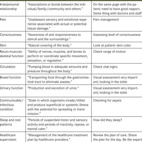 Examples Of Omaha System Targets 12 With Narrative Download Table