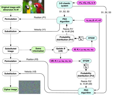 Outline Of The Presented Image Encryption Procedure Download Scientific Diagram