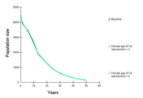 Female Age Of First Reproduction At 2 3 Baseline And 4 Years Of Age